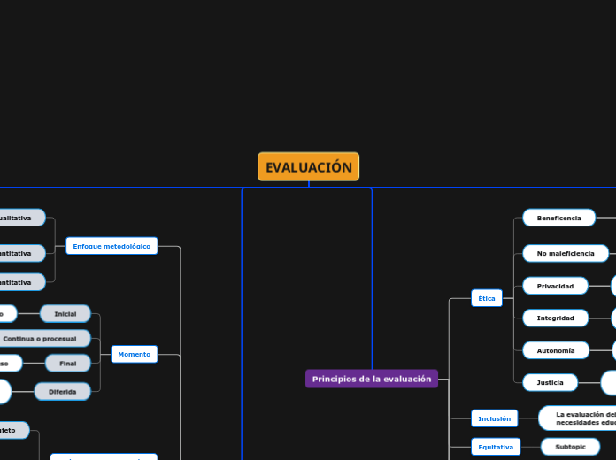 EVALUACIÓN - Mind Map